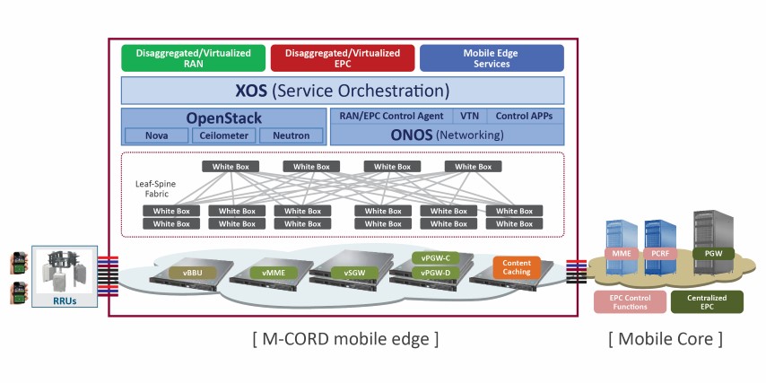 M-CORD for 5G Networks | Pipeline Magazine | ICE Technology
