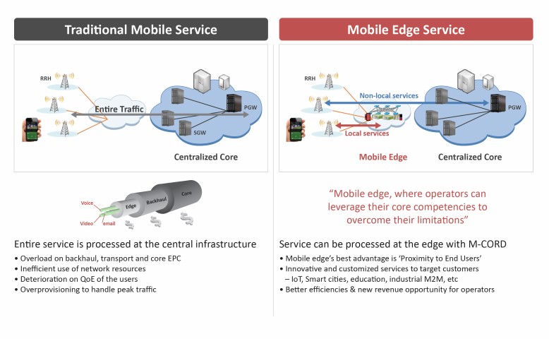 M-CORD for 5G Networks | Pipeline Magazine | ICE Technology