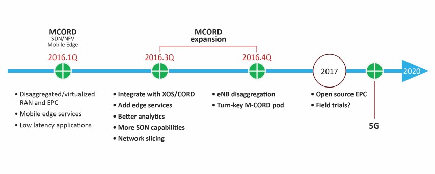 M-CORD for 5G Networks | Pipeline Magazine | ICE Technology