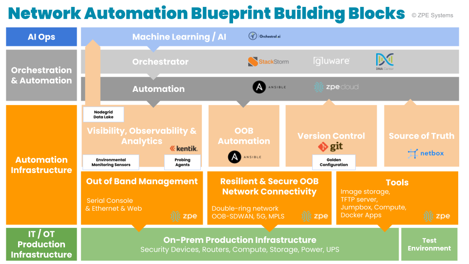 Network Automation and Business Continuity Preparedness | Pipeline ...